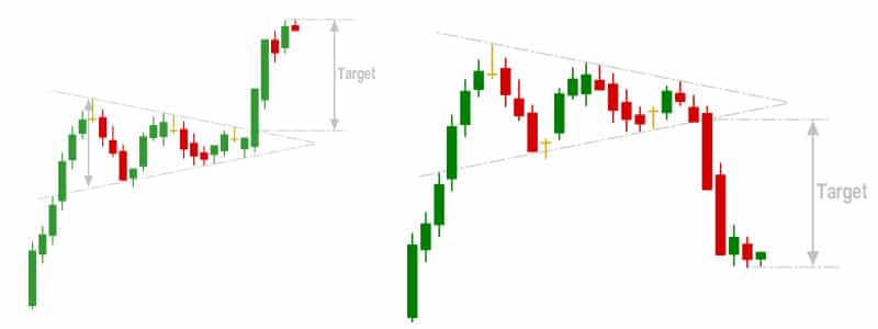 Forex Trading Chart Patterns - Guide for Traders | AvaTrade