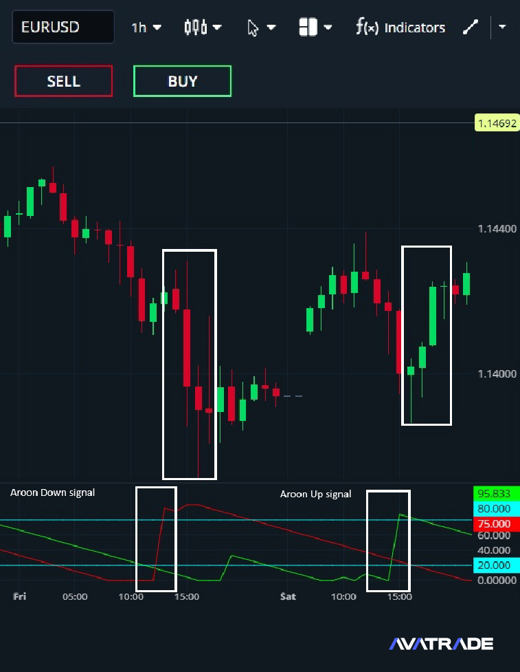Aroon Indicator - Definition & strategy | AvaTrade